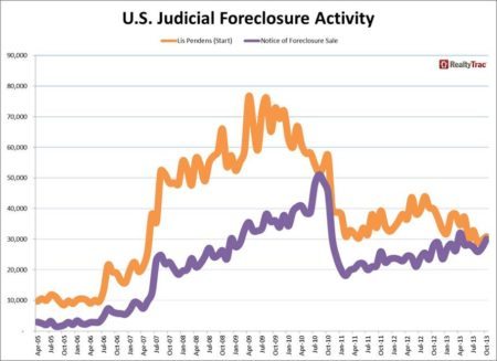More properties going to the auction block as judicial foreclosure ...