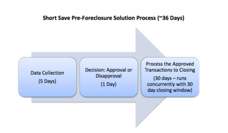 ShortSave aims to secure short-sale approvals in minutes | Inman Real ...
