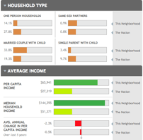 NeighborhoodScout exposes hyperlocal demographic trends | Inman Real ...