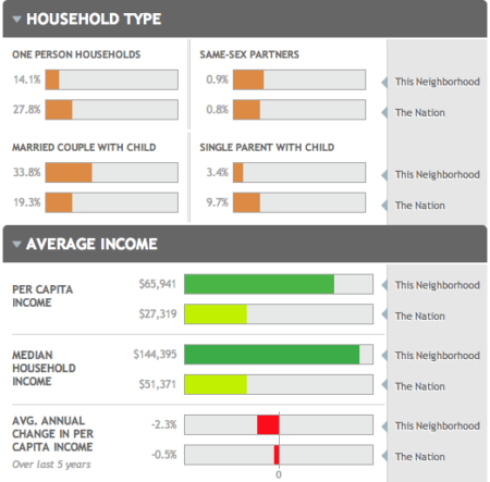 NeighborhoodScout exposes hyperlocal demographic trends | Inman Real ...