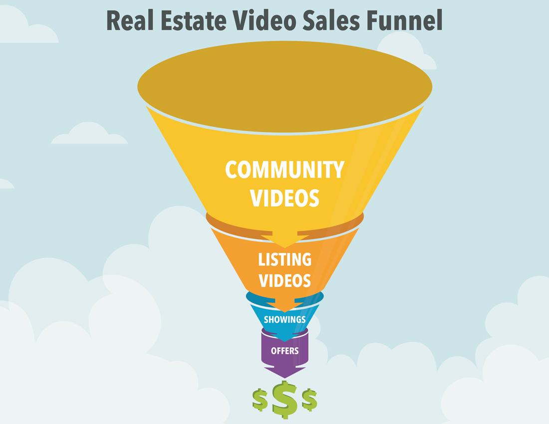 Real estate video marketing's biggest return on investment: high ...