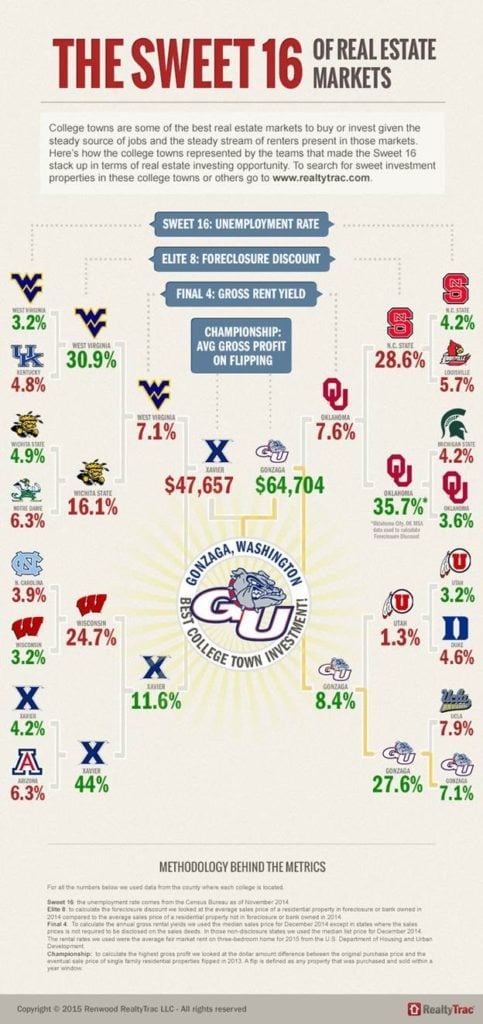 March Madness: The Sweet 16 of real estate brackets | Inman Real Estate ...