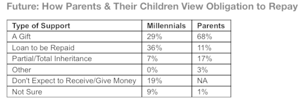Millennial homebuyers expected to rely more on parents for help - Inman