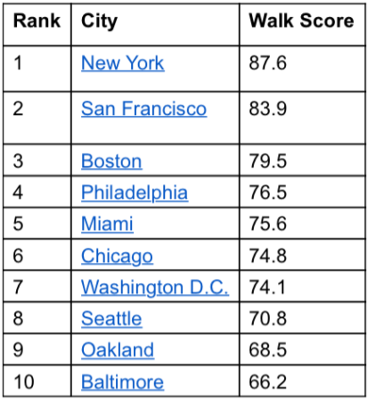 ‘Most walkable’ cities named by Redfin-owned Walk Score - Inman