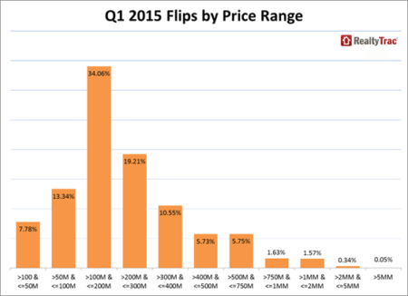 Average home-flip profit reaches new high - Inman