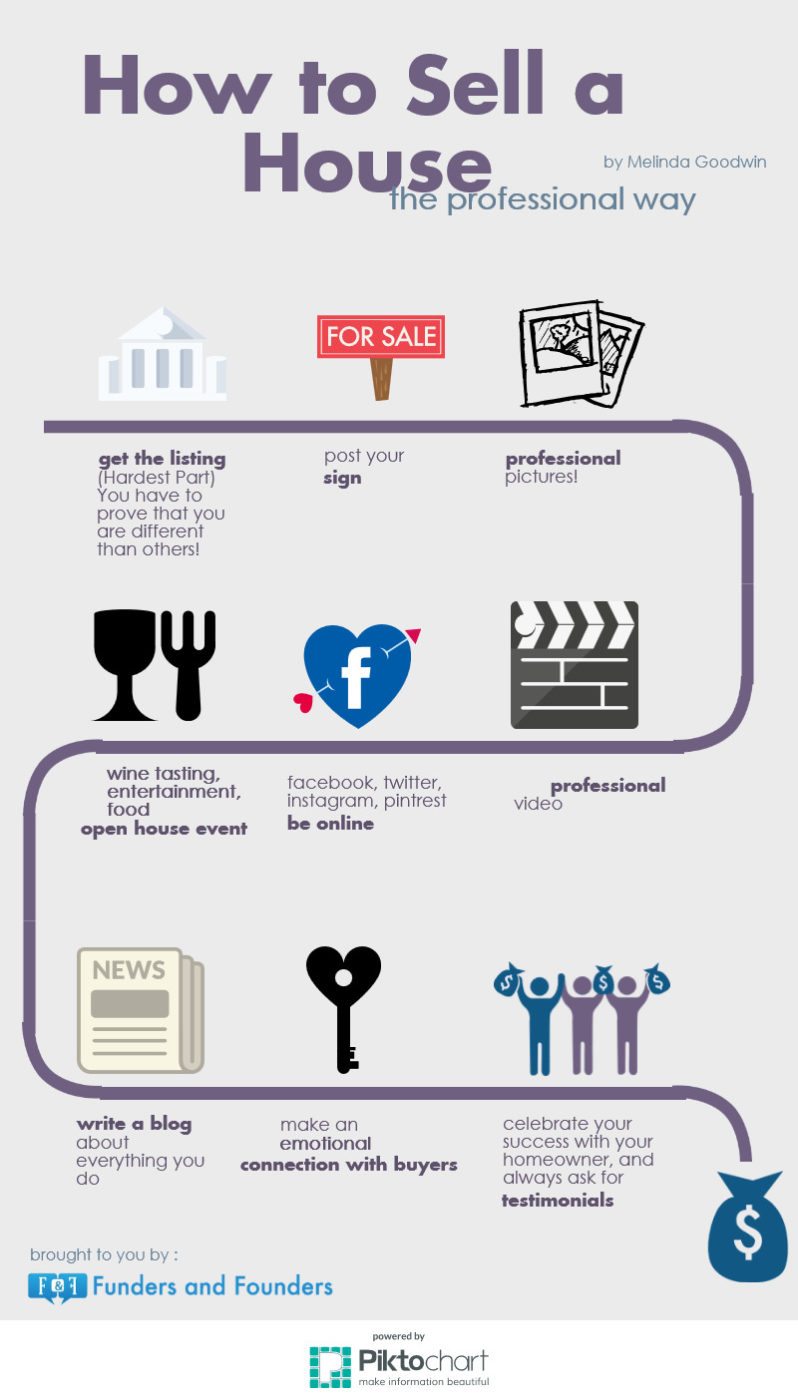 Infographic: How to sell a house | Inman Real Estate News