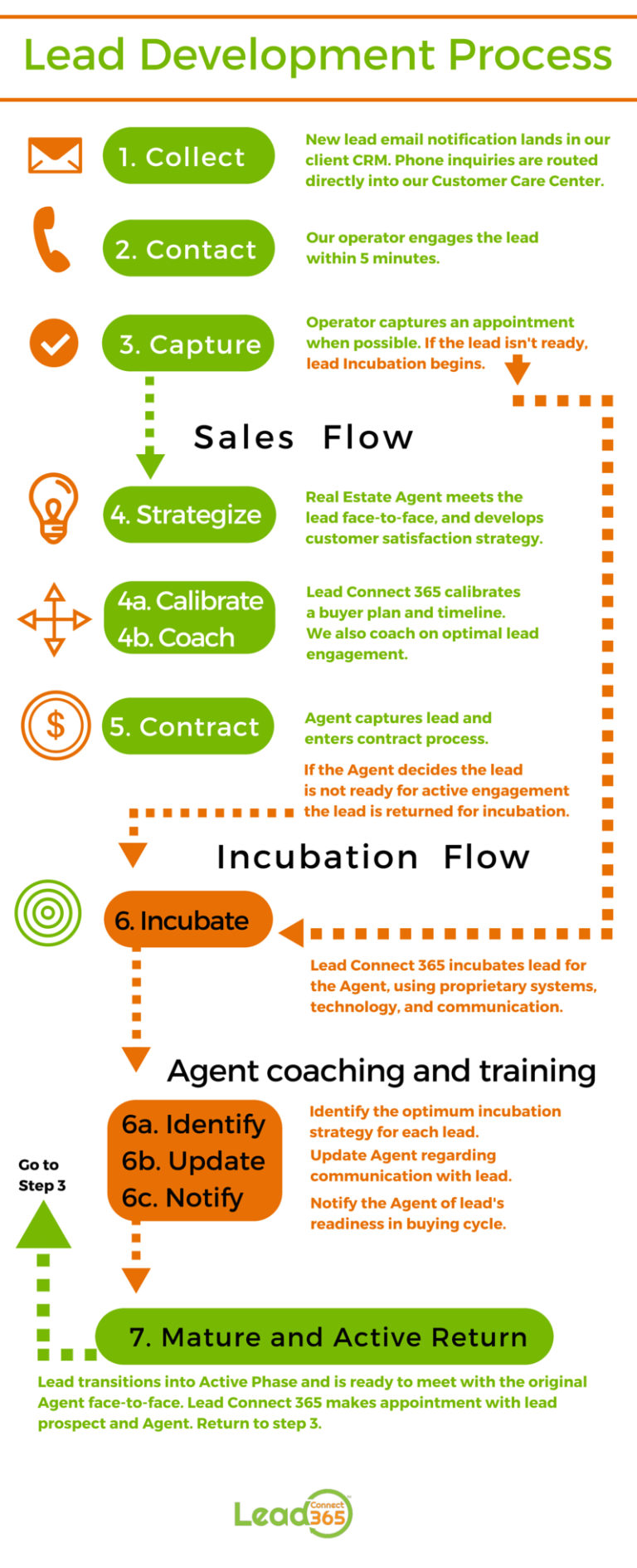 Don't like 'nurturing' leads? Maybe you should outsource | Inman Real ...