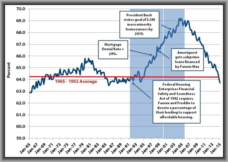 The story behind the homeownership decline - Inman
