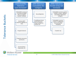Guide To The TRID Rule & No Tolerance Fees In Real Estate | Inman Real ...