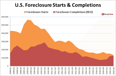 RealtyTrac: Foreclosure activity up in 11 of 20 largest markets | Inman Real Estate News