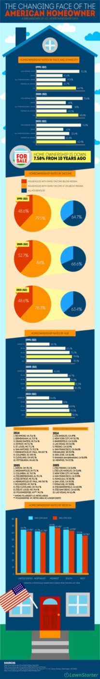 Infographic: The changing face of the American homeowner - Inman