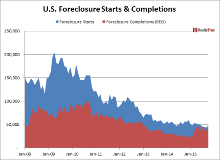 RealtyTrac: ‘Tis the season…for foreclosure starts | Inman Real Estate News
