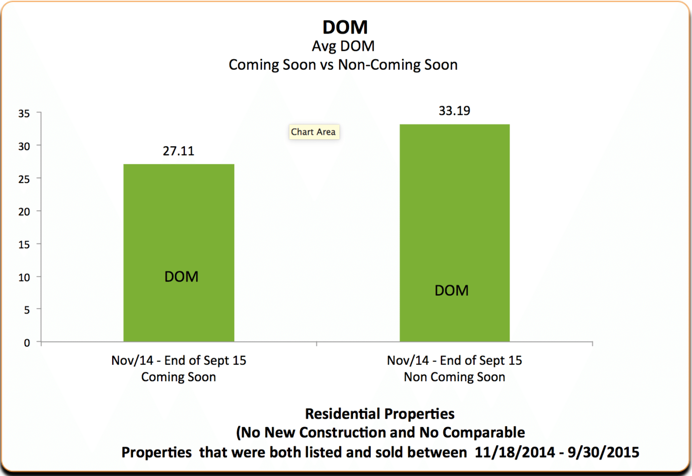 Homes sell faster when marketed as 'coming soon' first | Inman Real ...