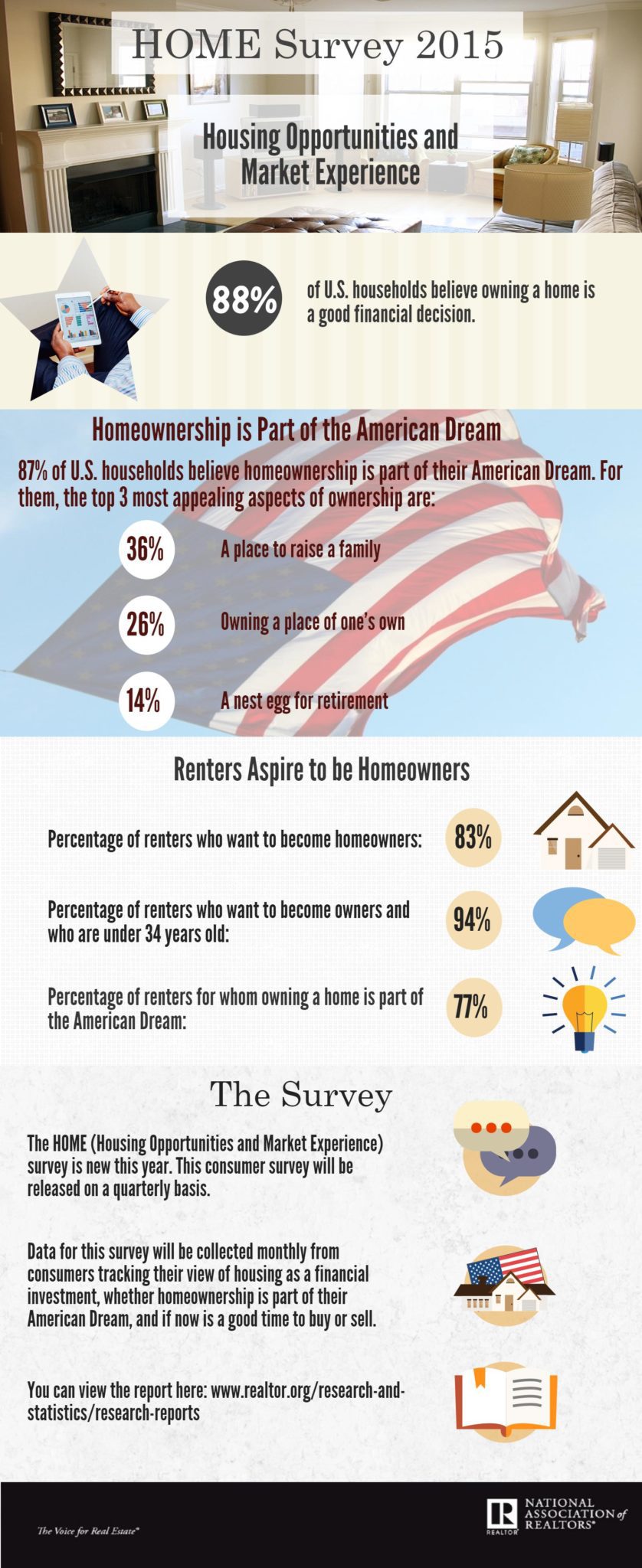 Homeownership: still part of the American dream? - Inman