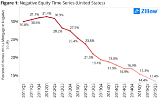 DC rate of negative equity 16 percent - Inman