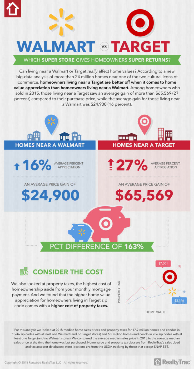 RealtyTrac: Is it better to own near Target or Wal-Mart? | Inman Real ...
