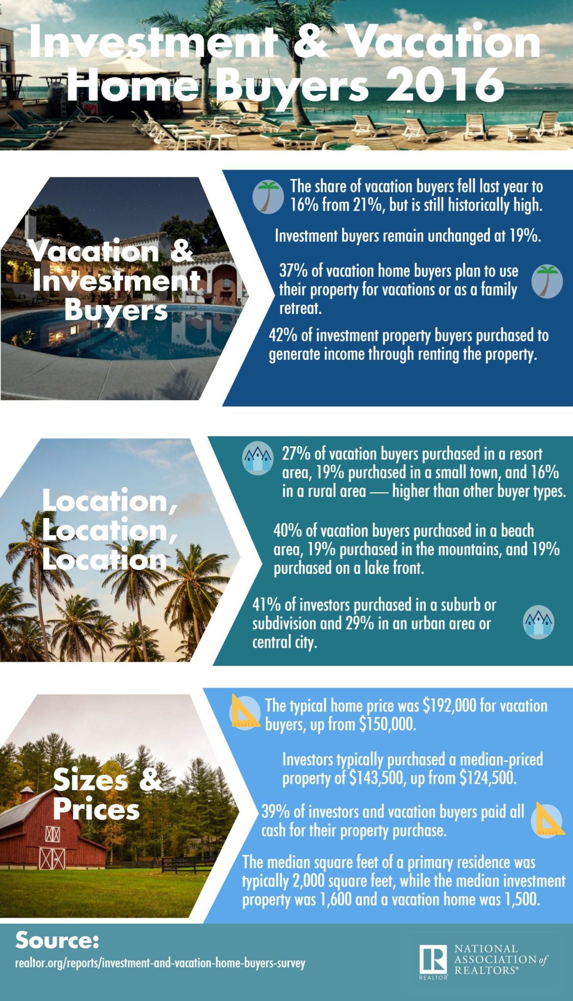 NAR: Vacation Home Market Cooling, Investments Heat Up | Inman Real ...