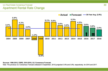 Real Estate Forecast: The Market Today Through 2018 | Inman Real Estate ...