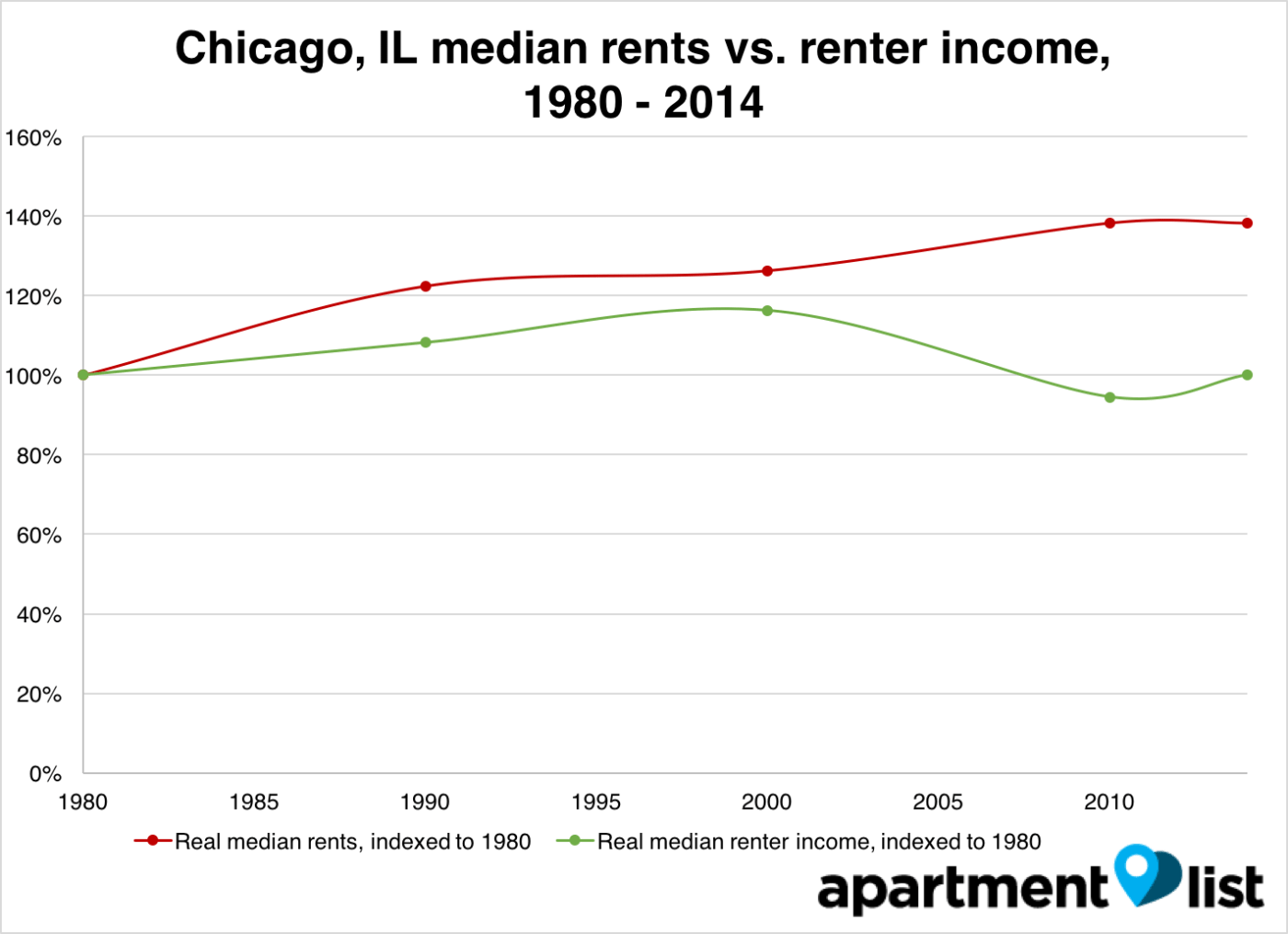 How Has Chicago Rent Changed Since 1980? | Inman Real Estate News
