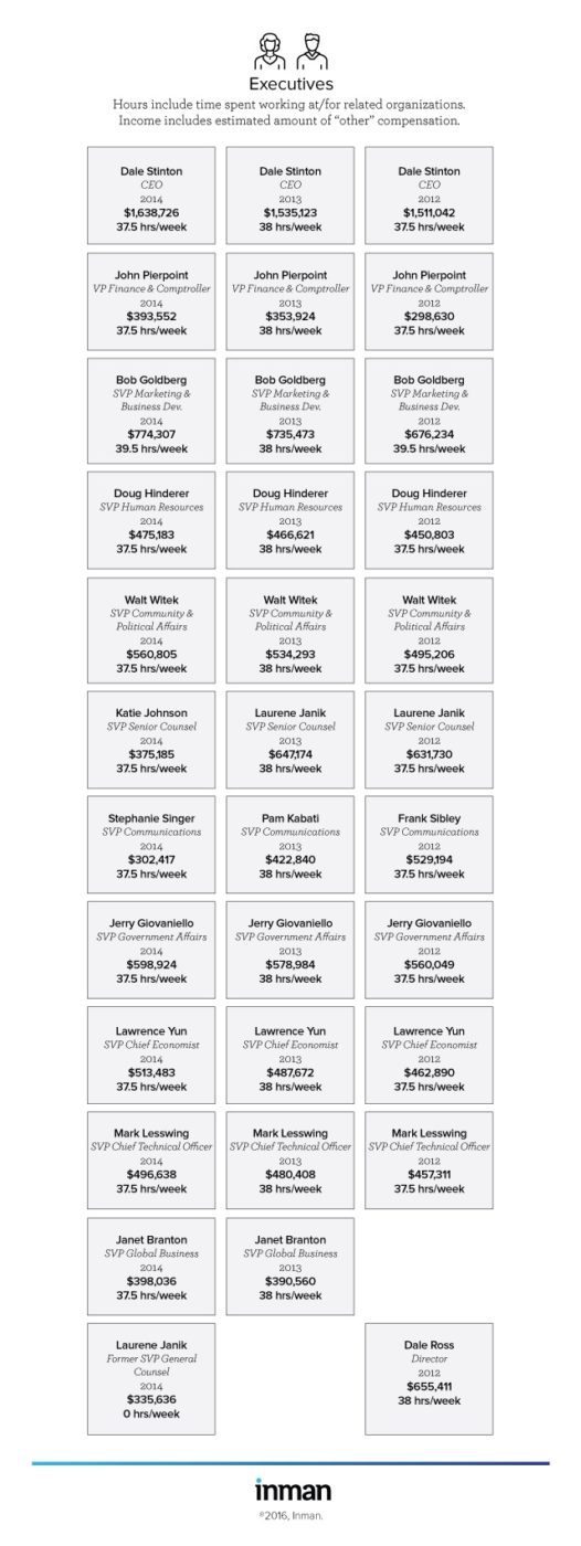 Where NAR Spends Its Money: Employee Compensation | Inman Real Estate News