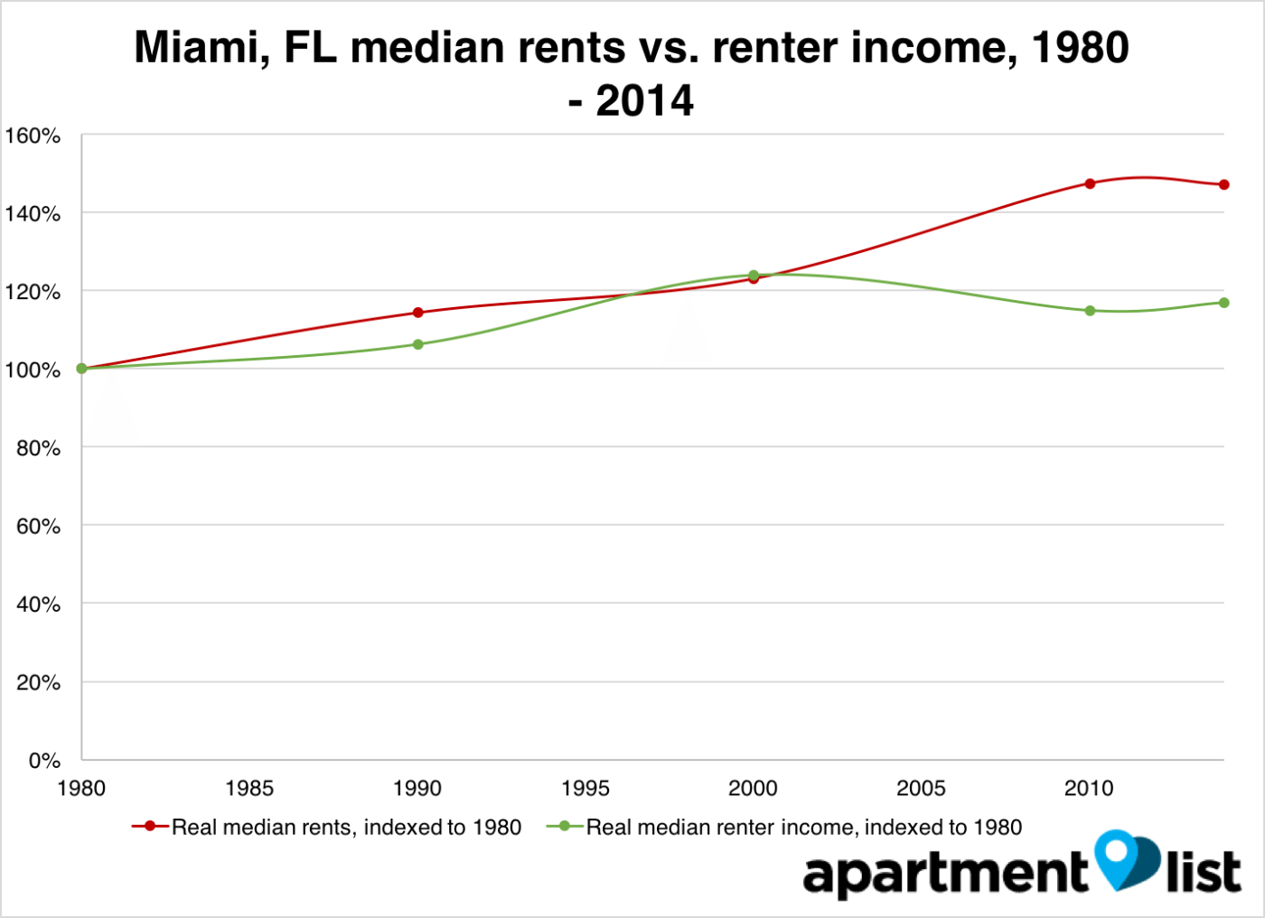 How Has Miami Rent Changed Since 1980? | Inman Real Estate News