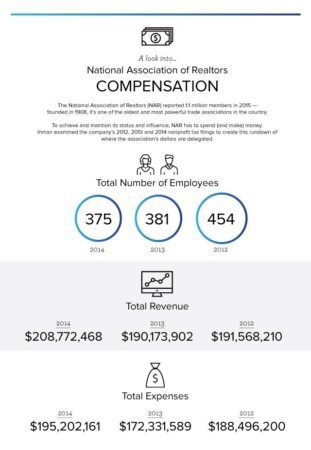 Where NAR Spends Its Money: Employee Compensation | Inman Real Estate News