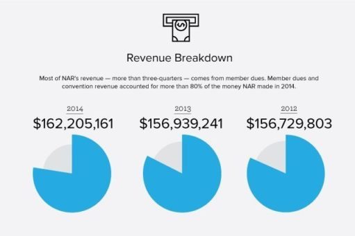 Where NAR Spends Its Money: Employee Compensation | Inman Real Estate News