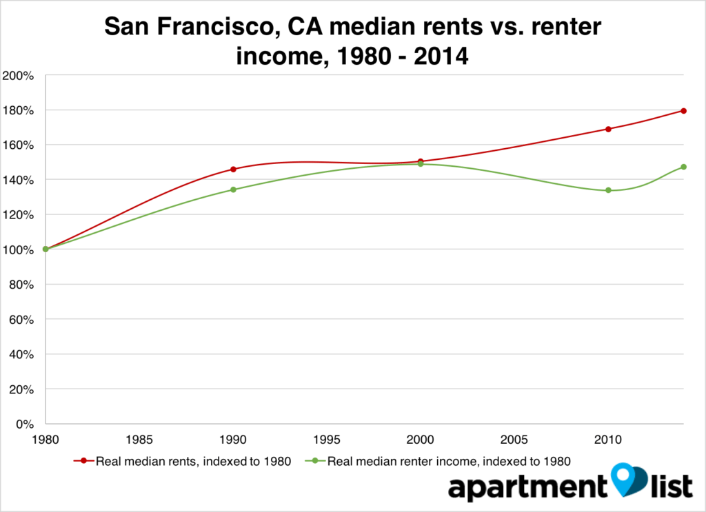 How Has San Francisco Rent Changed Since 1980? | Inman Real Estate News