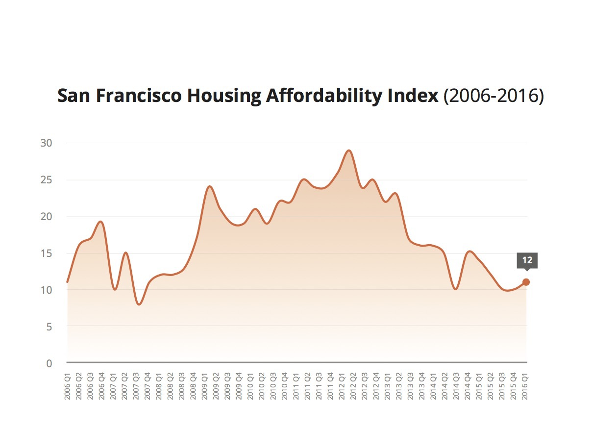 Miami, San Francisco, New York: Is A Housing Bubble Coming? | Inman ...