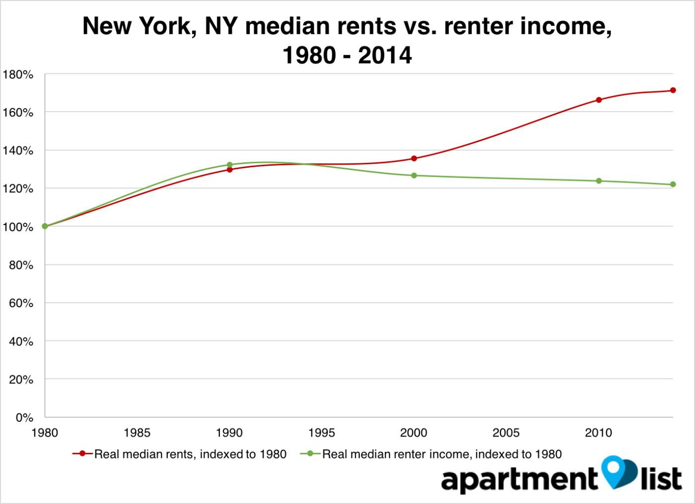 How Has New York Rent Changed Since 1980? | Inman Real Estate News