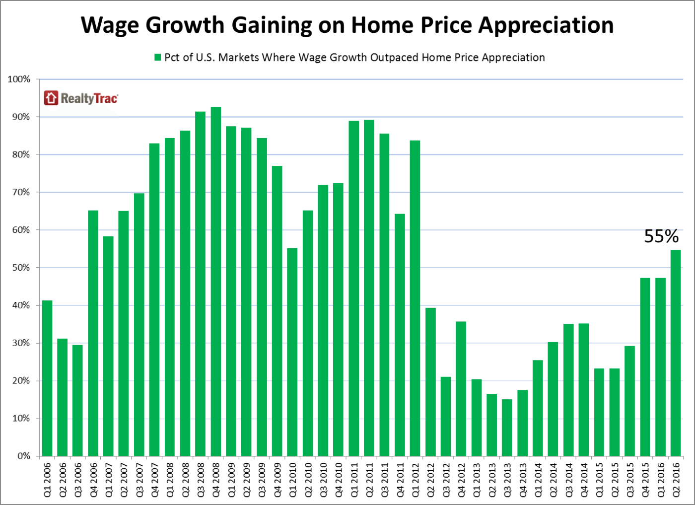 Wage Growth And Home Affordability Shows Long-Term Improvement | Inman ...