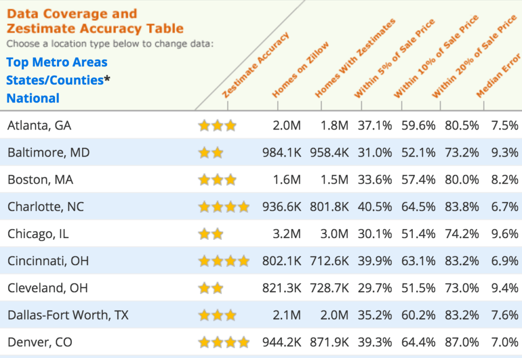 Zestimate Accuracy Improved With Valuation Model Tune-Up | Inman Real ...