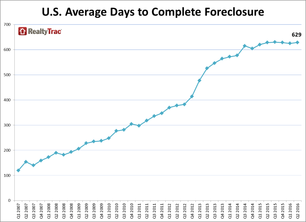 Foreclosure Filings Down Nationwide, But Not In Some Major Metros - Inman