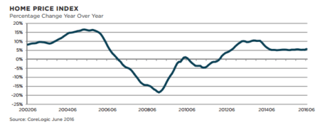 Florida Housing Market Trends Expected To Continue Into 2017 | Inman ...