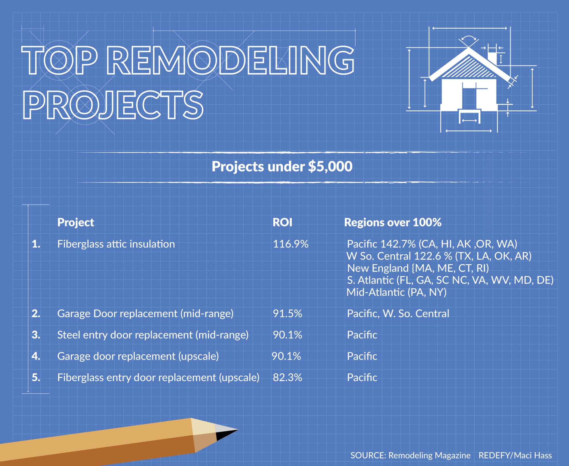 What Home Remodeling Projects Have The Best ROI? | Inman Real Estate News