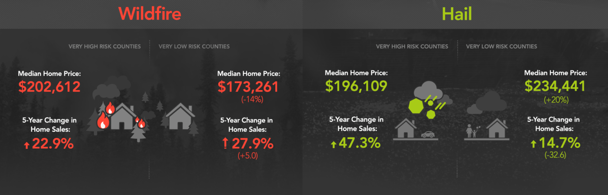 Are Homebuyers Avoiding Natural Hazard Risk Zones? | Inman Real Estate News