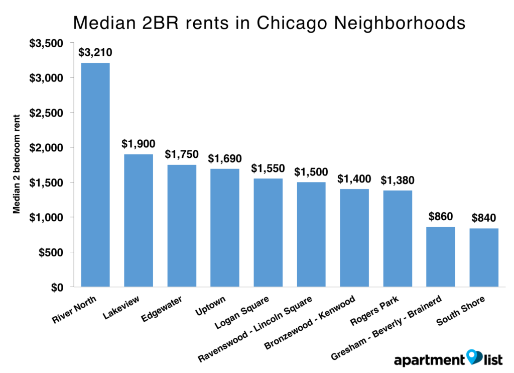 Apartment List Releases Rent Report For Chicago Rent - Inman