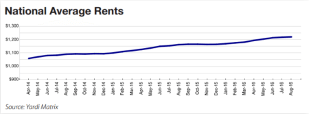 DC Rent Growth Remains Stable With Influx Of New Stock | Inman Real ...