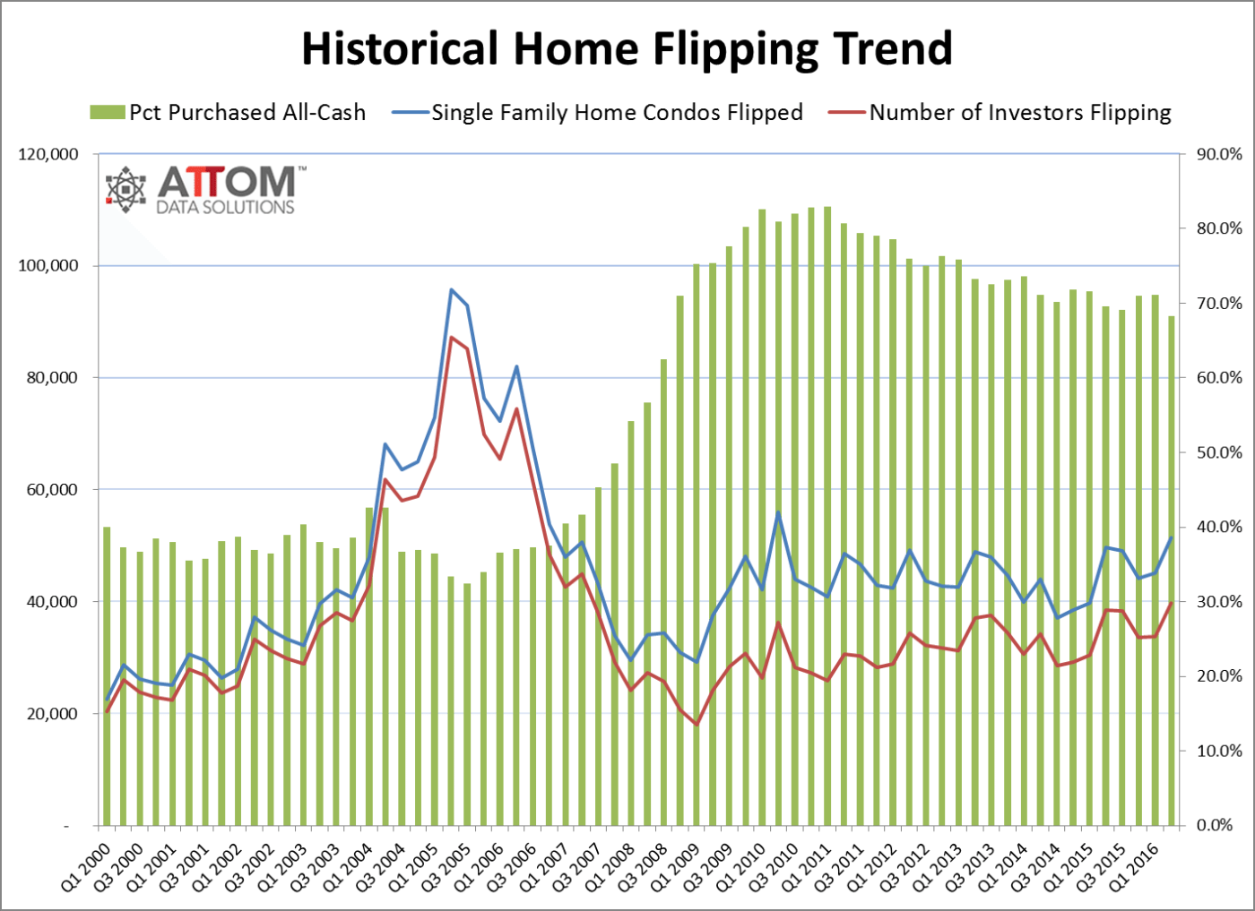 Home flipping trends on the rise in Q2, Attom report shows - Inman