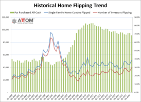 Home flipping trends on the rise in Q2, Attom report shows - Inman
