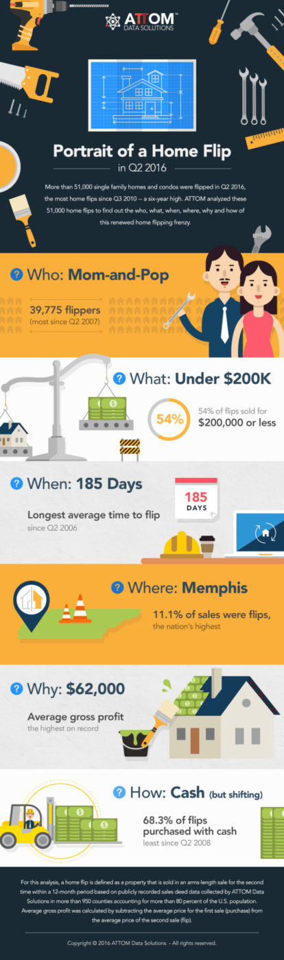 Home flipping trends on the rise in Q2, Attom report shows - Inman