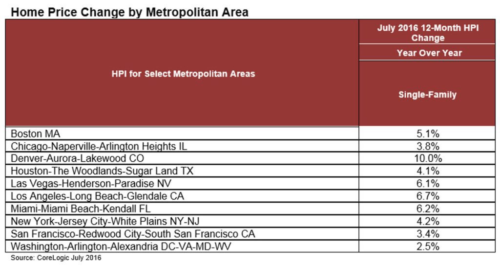 DC Home Value Growth Lagging Far Behind National Average | Inman Real ...
