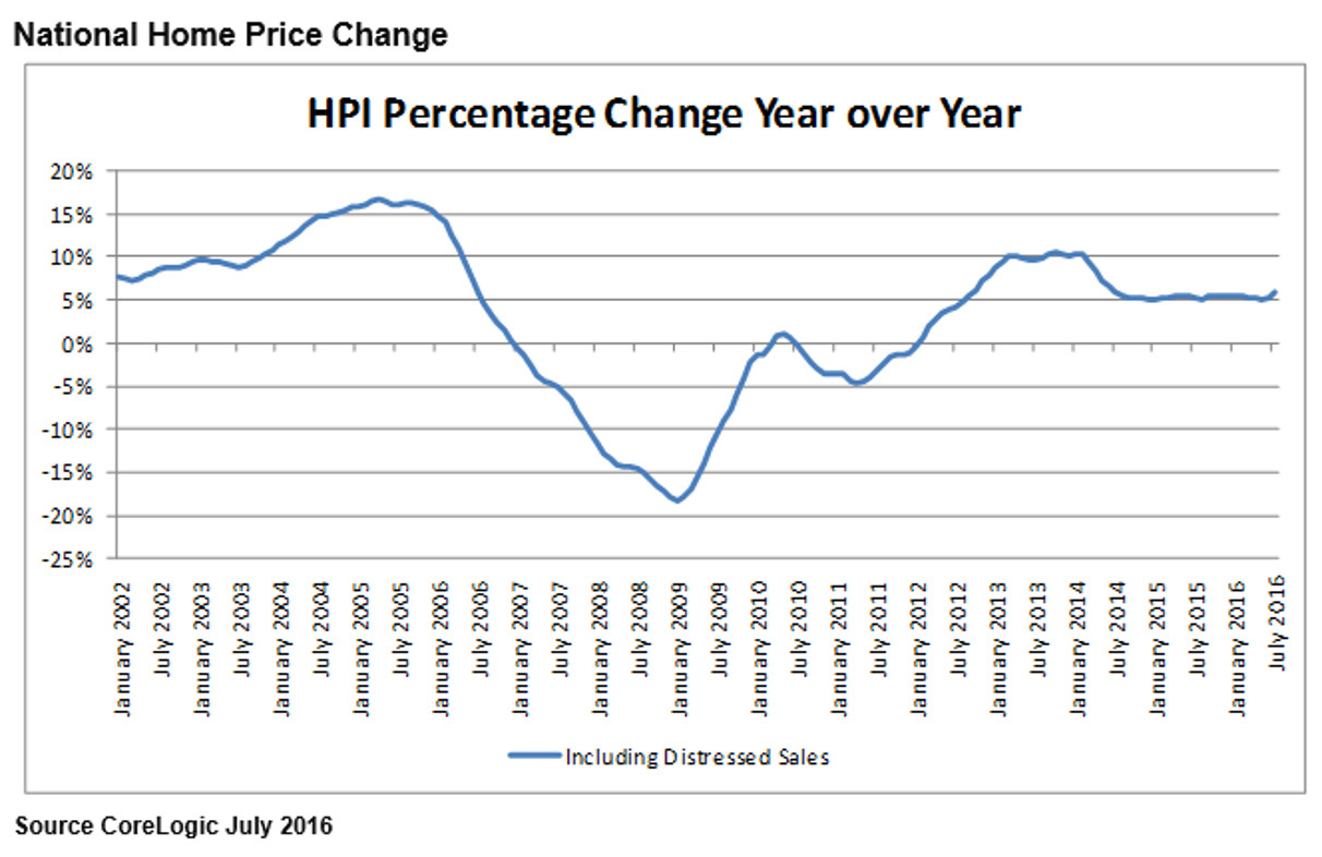 DC Home Value Growth Lagging Far Behind National Average | Inman Real ...