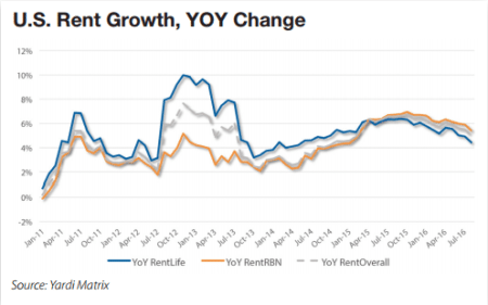 DC Rent Growth Remains Stable With Influx Of New Stock | Inman Real ...