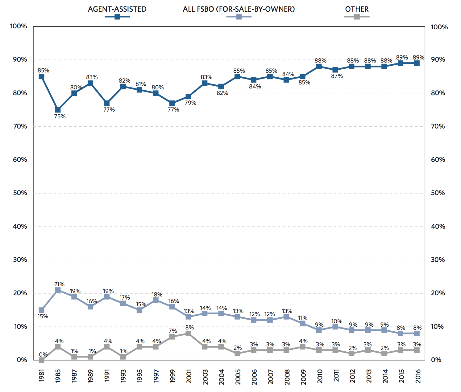 FSBO And Discount Broker Sales At Record Lows | Inman Real Estate News