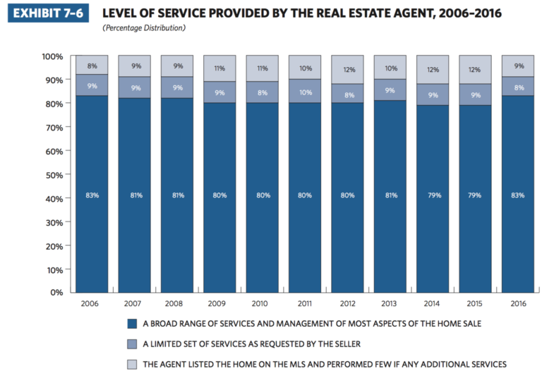 FSBO And Discount Broker Sales At Record Lows | Inman Real Estate News