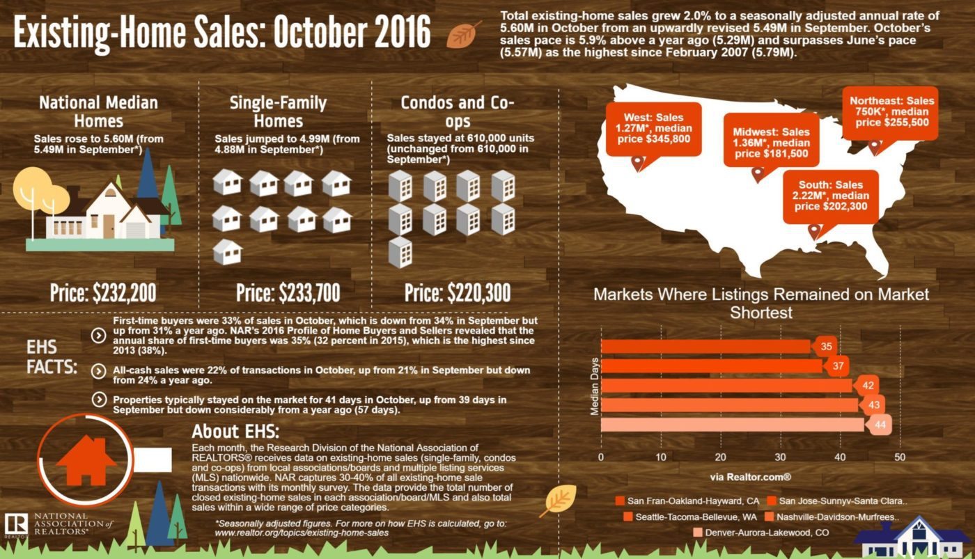 Existing-Home Sales Reach Highest Rate In Years In October 2016 | Inman ...