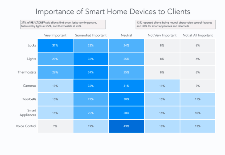 What Consumers Are Looking For In Smart Homes | Inman Real Estate News