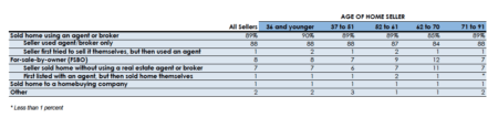 Agent vs. FSBO: NAR Generational Trends Report Shows Record Highs And ...