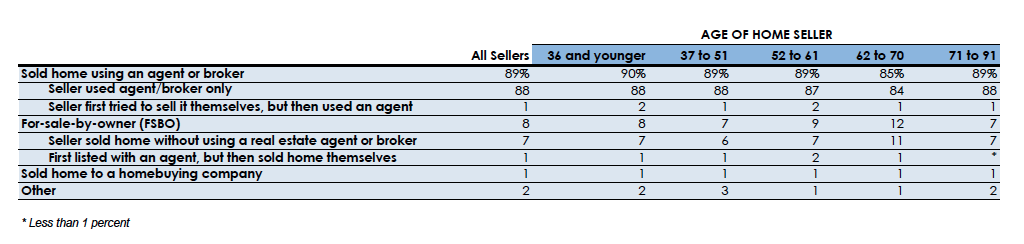 Agent vs. FSBO: NAR Generational Trends Report Shows Record Highs And ...